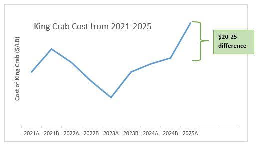 King Crab - Why Stock is Limited & Prices are High - Seafoods of the ...